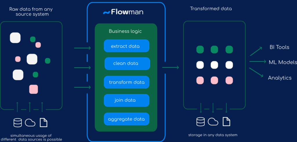 Flowman - Declarative ETL Framework powered by Apache Spark